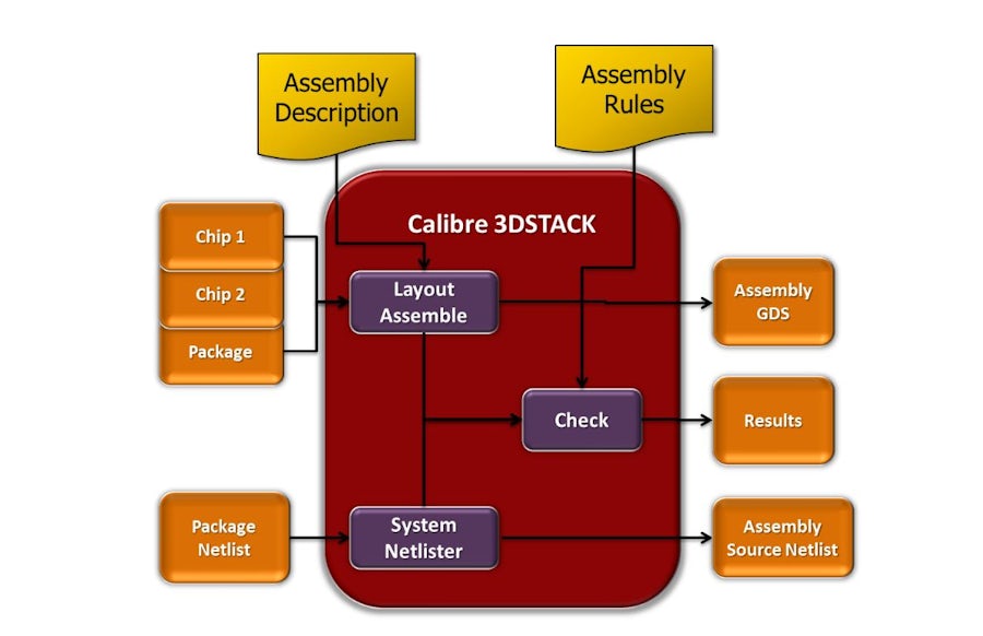 Calibre 3DStack Fact Sheet | Siemens Software